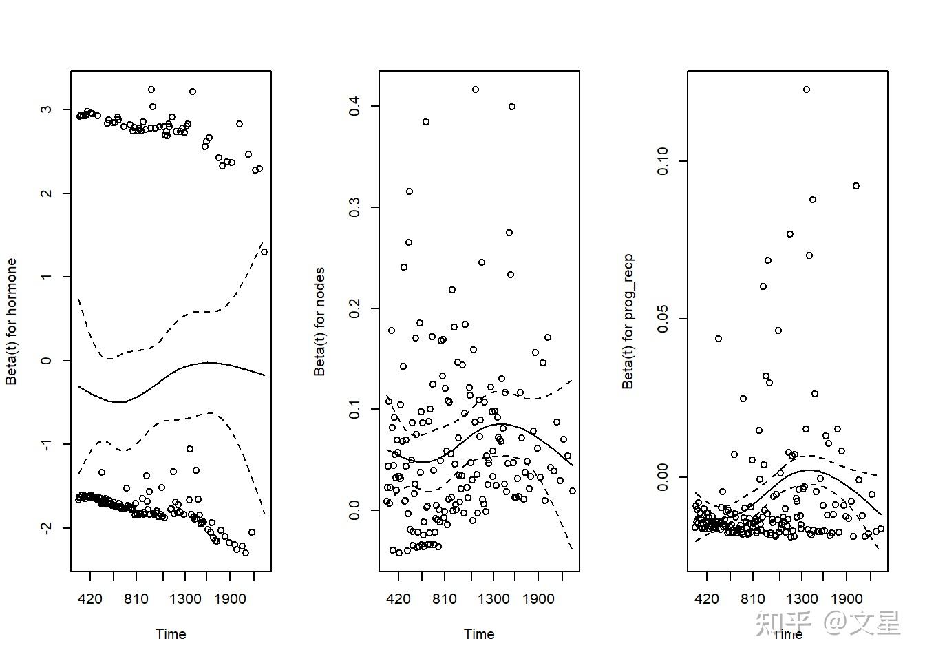 mlr3实战:coxph生存分析及验证cox回归的比例风险假定 - 知乎
