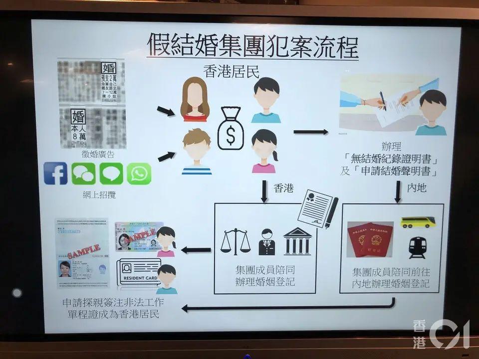 香港假结婚灰产曝光，49人被抓！为了香港身份坐牢也值得？ - 知乎