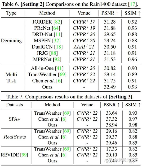 【CVPR23】在多种不利天气条件下学习用于图像恢复的一般天气特征和特定天气特征 - 知乎