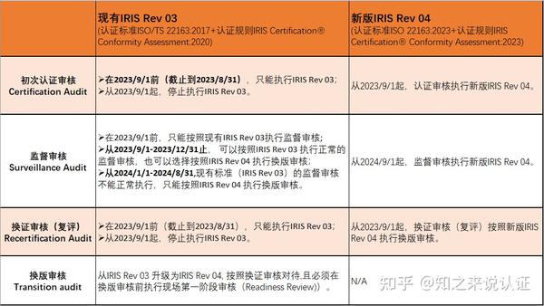 IRIS（ISO 22163：2023）轨交行业质量管理体系标准有望在本月底发布 - 知乎