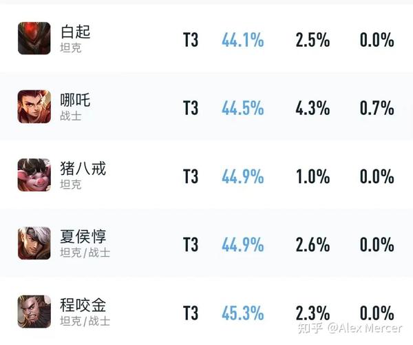 S34赛季对抗路梯队排行，两大T0战士领跑，马超吕布难兄难弟！ - 知乎