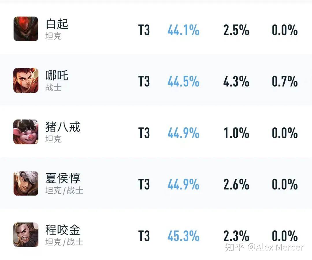 S34赛季对抗路梯队排行，两大T0战士领跑，马超吕布难兄难弟！ - 知乎
