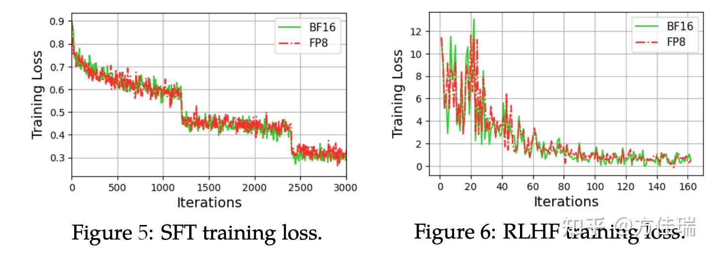 大模型训练之FP8-LLM别让你的H卡白买了：H800的正确打开方式 - 知乎