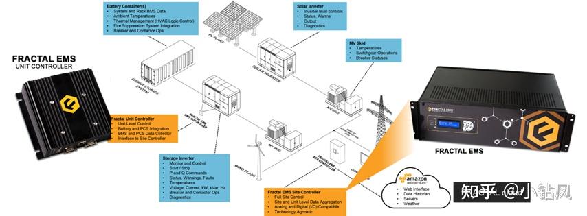 TURN-KEY ENERGY STORAGE CONTROLS: Fractal EMS - 知乎