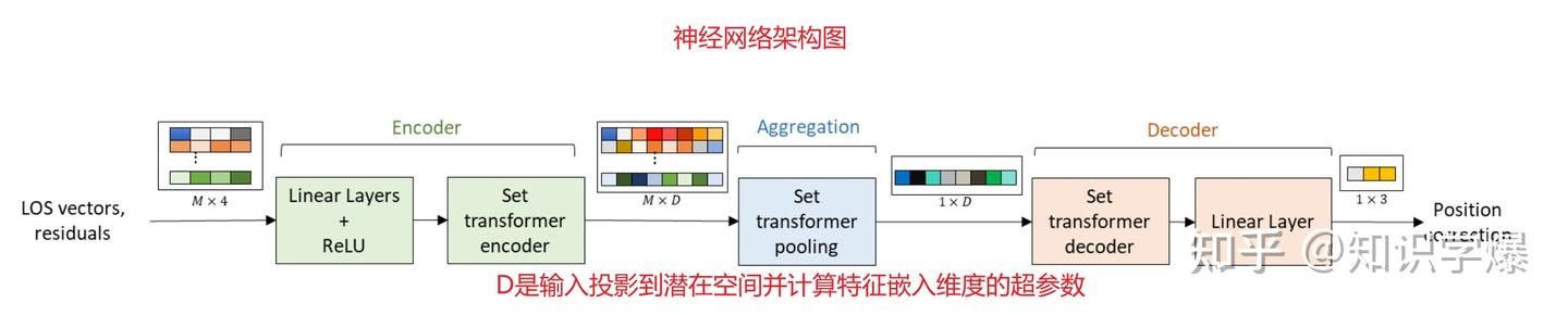 Set-transformer-DNN：利用基于神经网络的校正改进GNSS定位 - 知乎