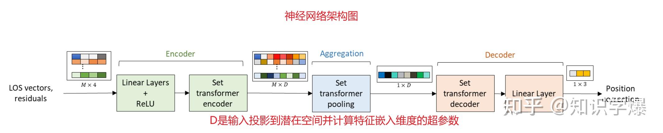 Set-transformer-DNN：利用基于神经网络的校正改进GNSS定位 - 知乎