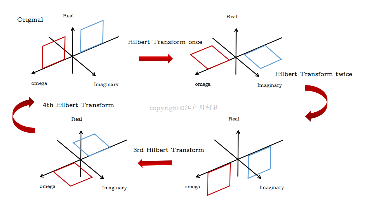 希尔伯特变换（Hilbert Transform） - 知乎