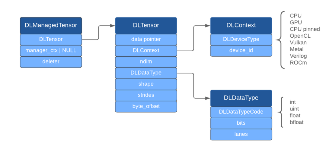 陈天奇：在深度学习框架之间共享张量——内存张量结构DLPack的PythonAPI来了 - 知乎