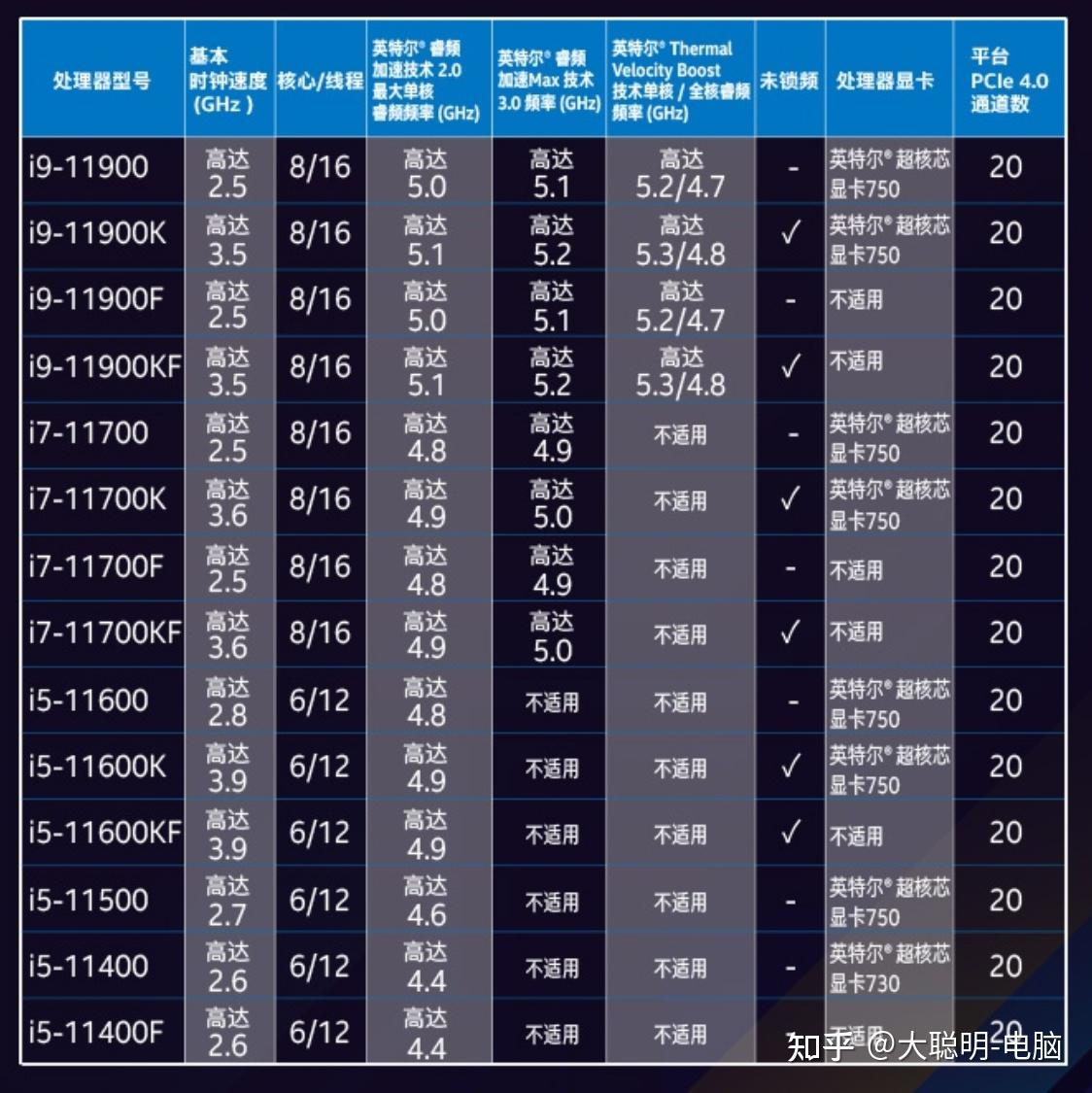 也许是最好的11代酷睿——11600K/以及UHD750核显简单测试 - 知乎