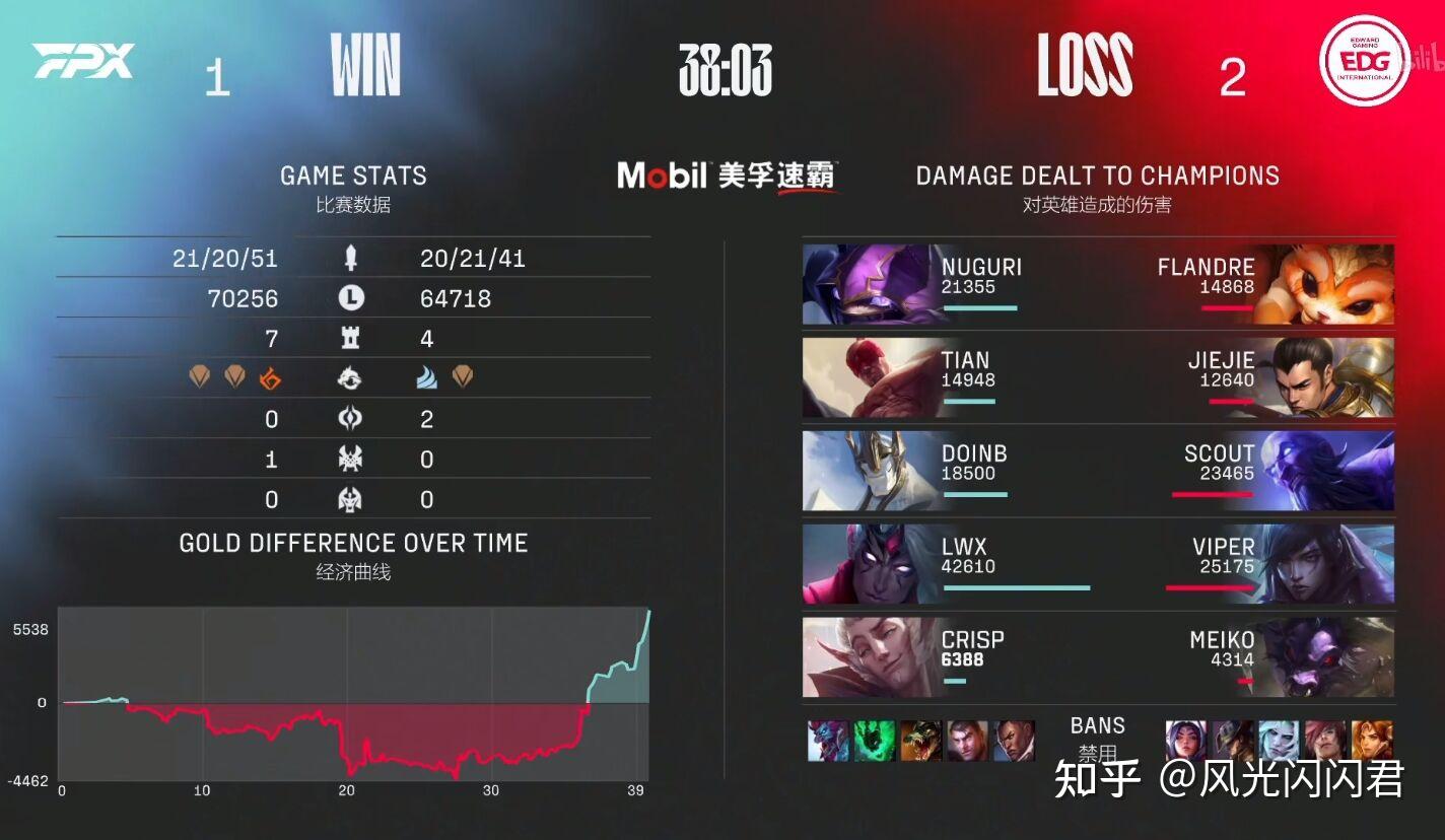 FPX奇迹翻盘EDG！Lwx立大功管泽元一语成谶，LPL解说纷纷发文感叹 - 知乎