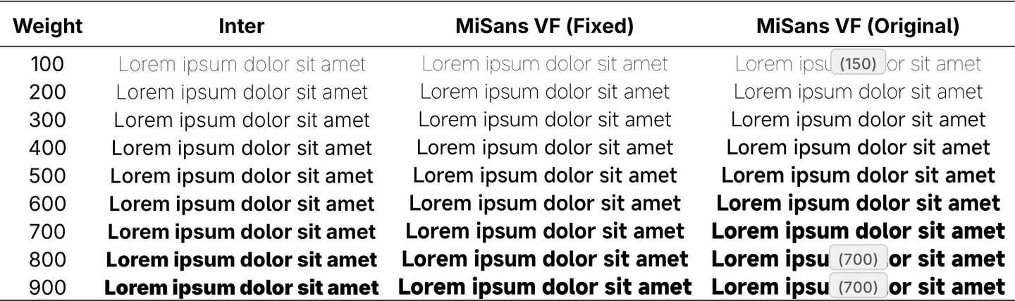 MiSans VF 字重（粗细）修正 - 知乎