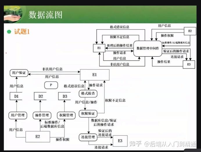 数据流图DFD（真题讲解）-软件设计（三十六） - 知乎