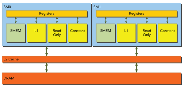 CUDA编程学习笔记-03(内存访问) - 知乎