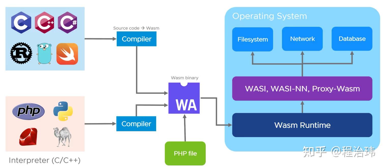 WebAssembly 在云原生中的实践指南 - 知乎