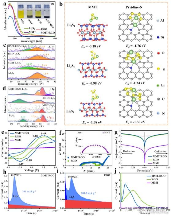 贵州大学邵姣婧课题组EnSM：二维蒙脱土基异质结构助力高倍率、长循环锂硫电池 - 知乎