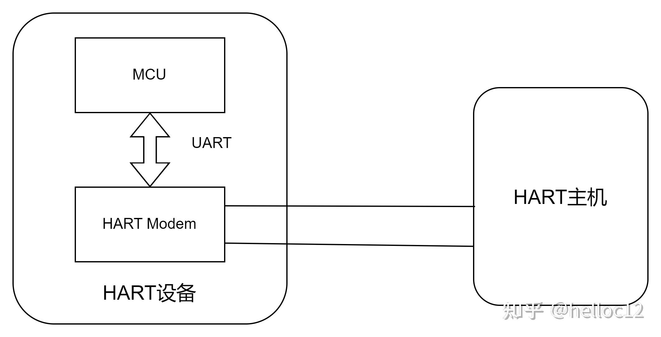 HART协议消息帧定义 - 知乎
