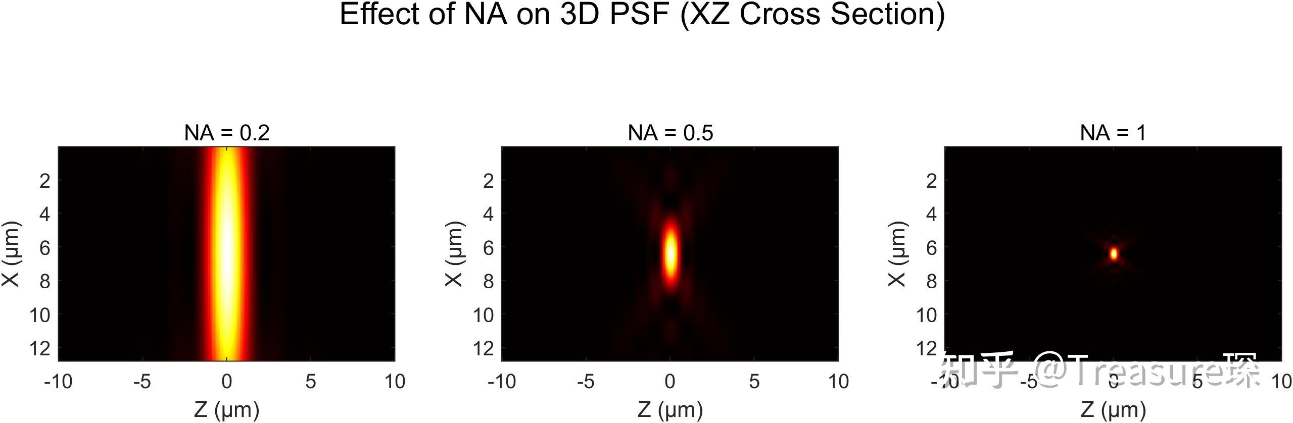 MATLAB光学模拟—— 模拟3D PSF - 知乎