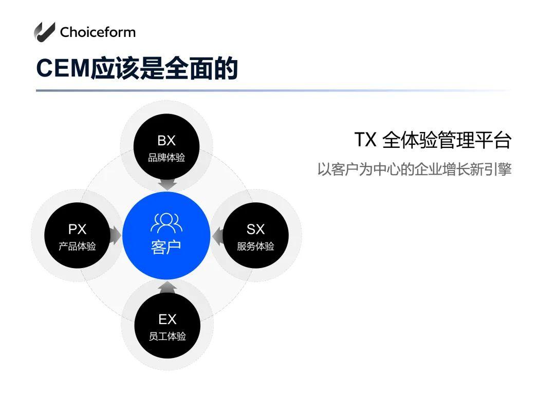 choiceform巧思科技干货分享｜CEM定义及核心价值是什么？ - 知乎