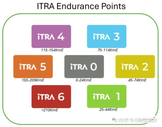 ITRA 词汇解读：ITRA积分？山地级别？完赛者级别？ - 知乎