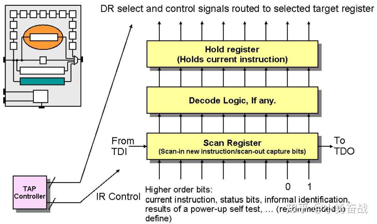 初识Jtag--Boundary Scan - 知乎