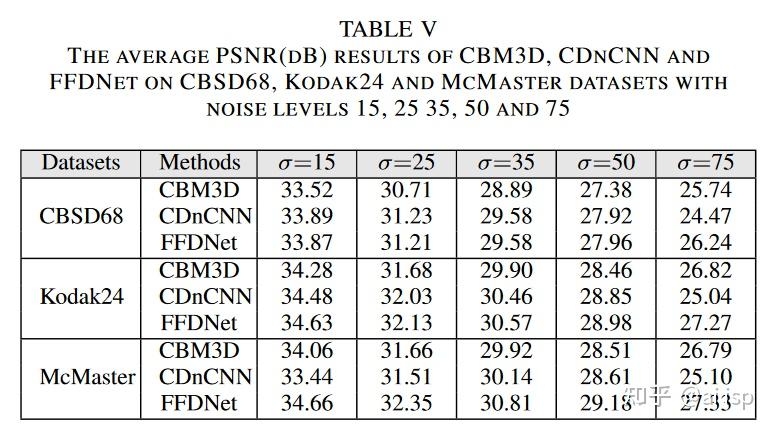 AI ISP 之NR - 知乎