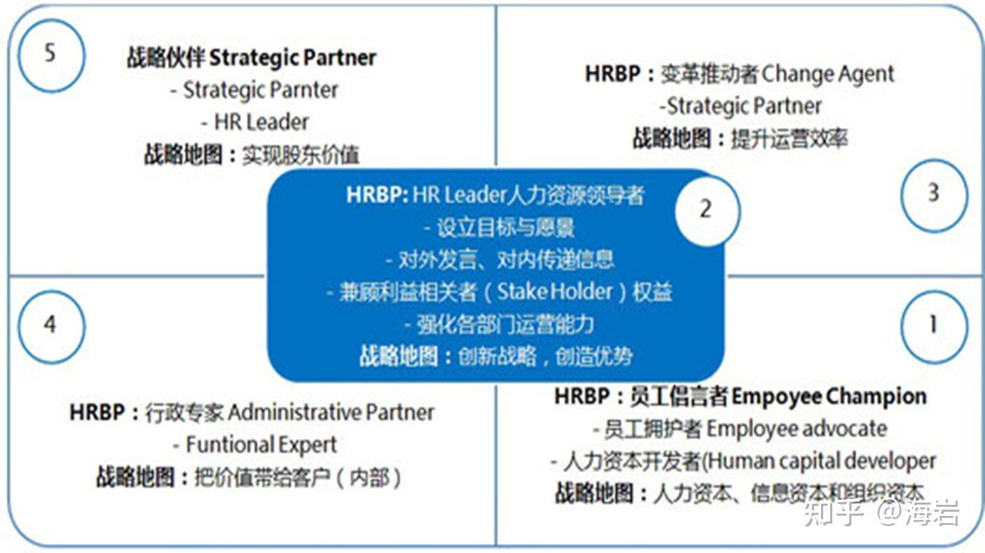 HRBP变革赢得出路 - 知乎