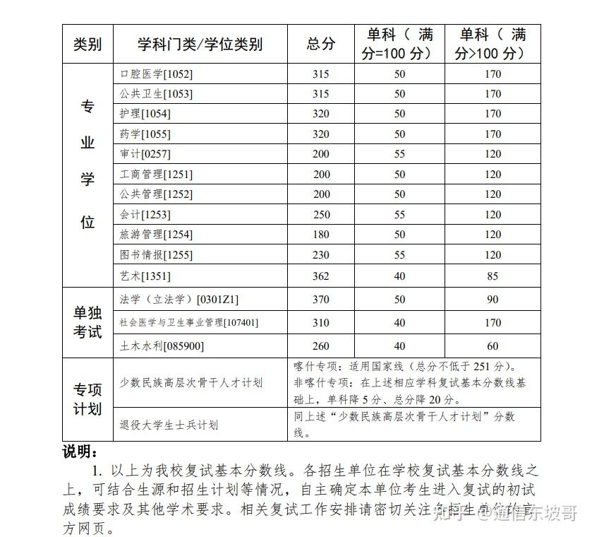 23电子调剂必看!各大高校公布2023考研调剂公告(二),持续更新中…… 知乎