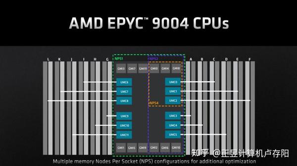 AMD EPYC（霄龙）9004系列热那亚处理器详细解读 - 知乎