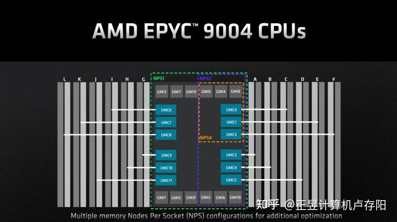 AMD EPYC（霄龙）9004系列热那亚处理器详细解读 - 知乎