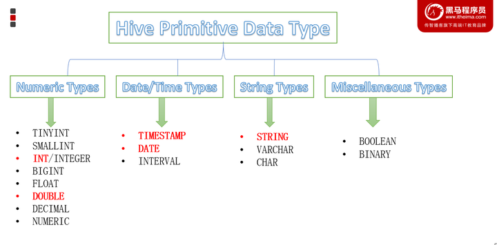 大数据离线阶段 06：HQL数据定义语言（DDL）概述 - 知乎