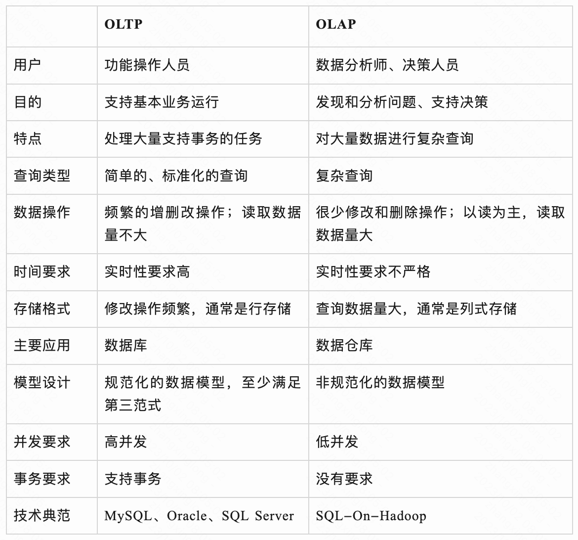 OLAP是什么及其发展历程 - 知乎