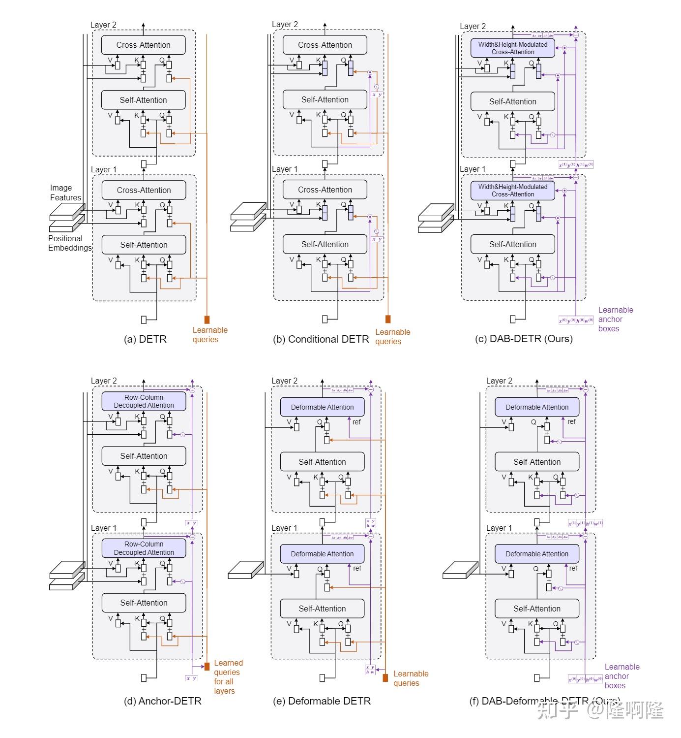 [ICLR22] DAB-DETR: 将Anchor box重新引入DETR，提供query可解释性并加速收敛 - 知乎