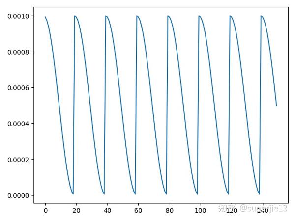 Torch 中常用的 lr_scheduler [学习率调整策略] - 知乎