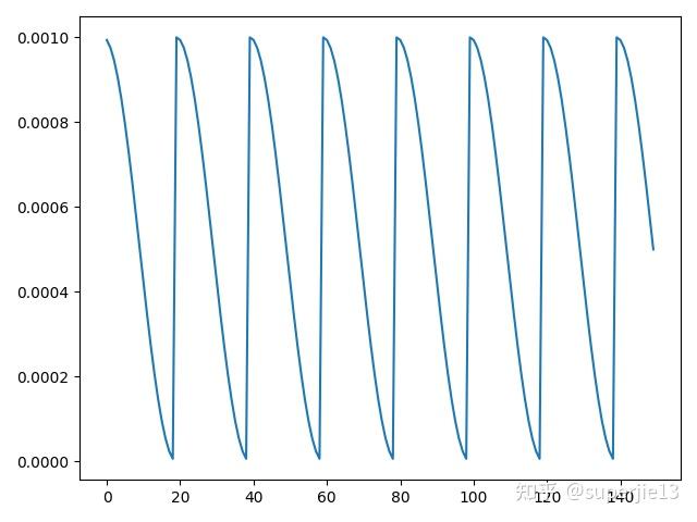 Torch 中常用的 lr_scheduler [学习率调整策略] - 知乎
