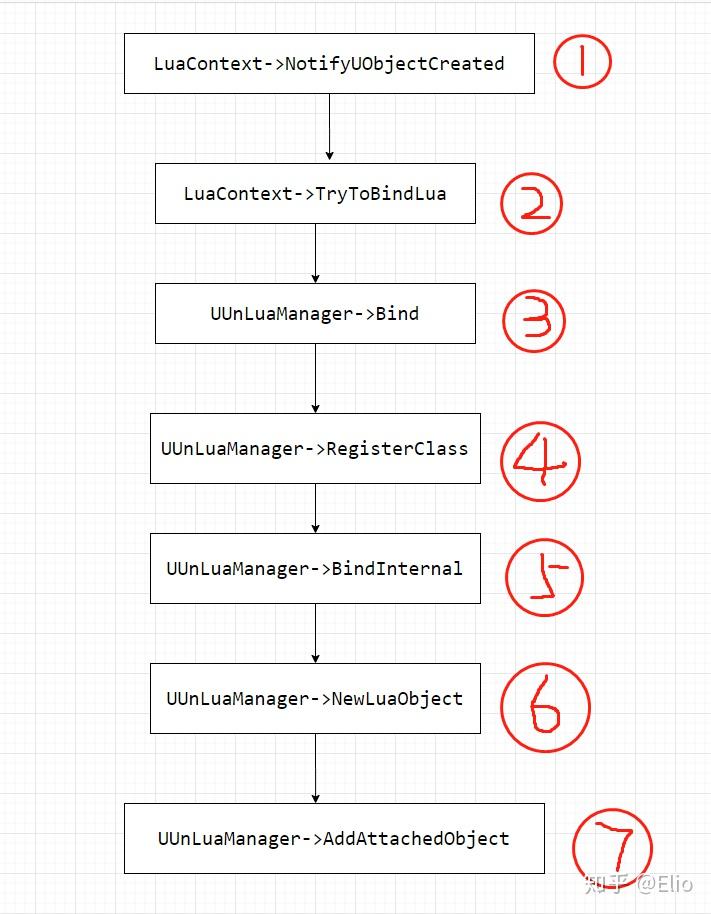 Unlua源代码分析及内存管理 - 知乎