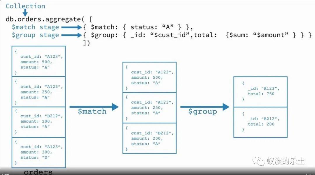 mongodb聚合操作之Aggregation Pipeline - 知乎