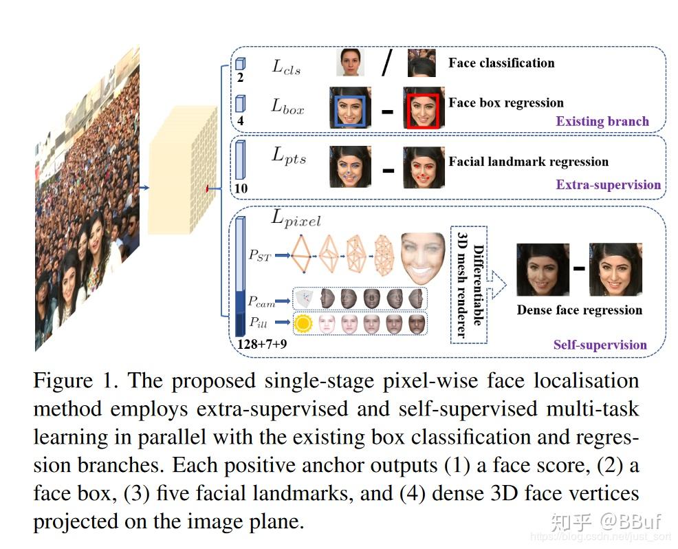 InsightFace力作：RetinaFace单阶段人脸检测器 - 知乎