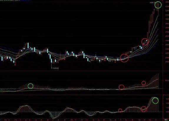 很多散户可能永远都不会知道：MACD月线金叉，每一次MACD月金叉都会带来一波牛市 - 知乎