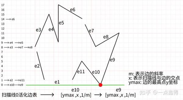 多边形扫描线填充算法及TypeScript示例 - 知乎