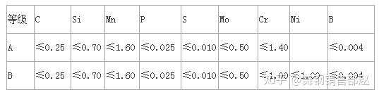 WNM400A钢板淬火+回火，硬度（HBW） - 知乎