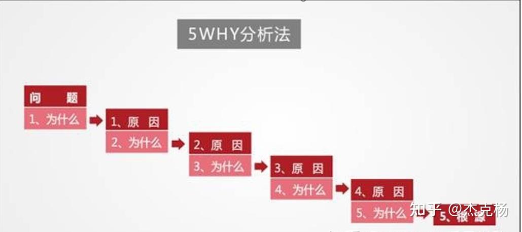 5Why 分析法 - 知乎