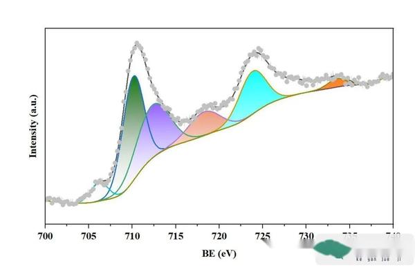 科研必备技能 | XPS积分填充峰面积技巧分享！ - 知乎