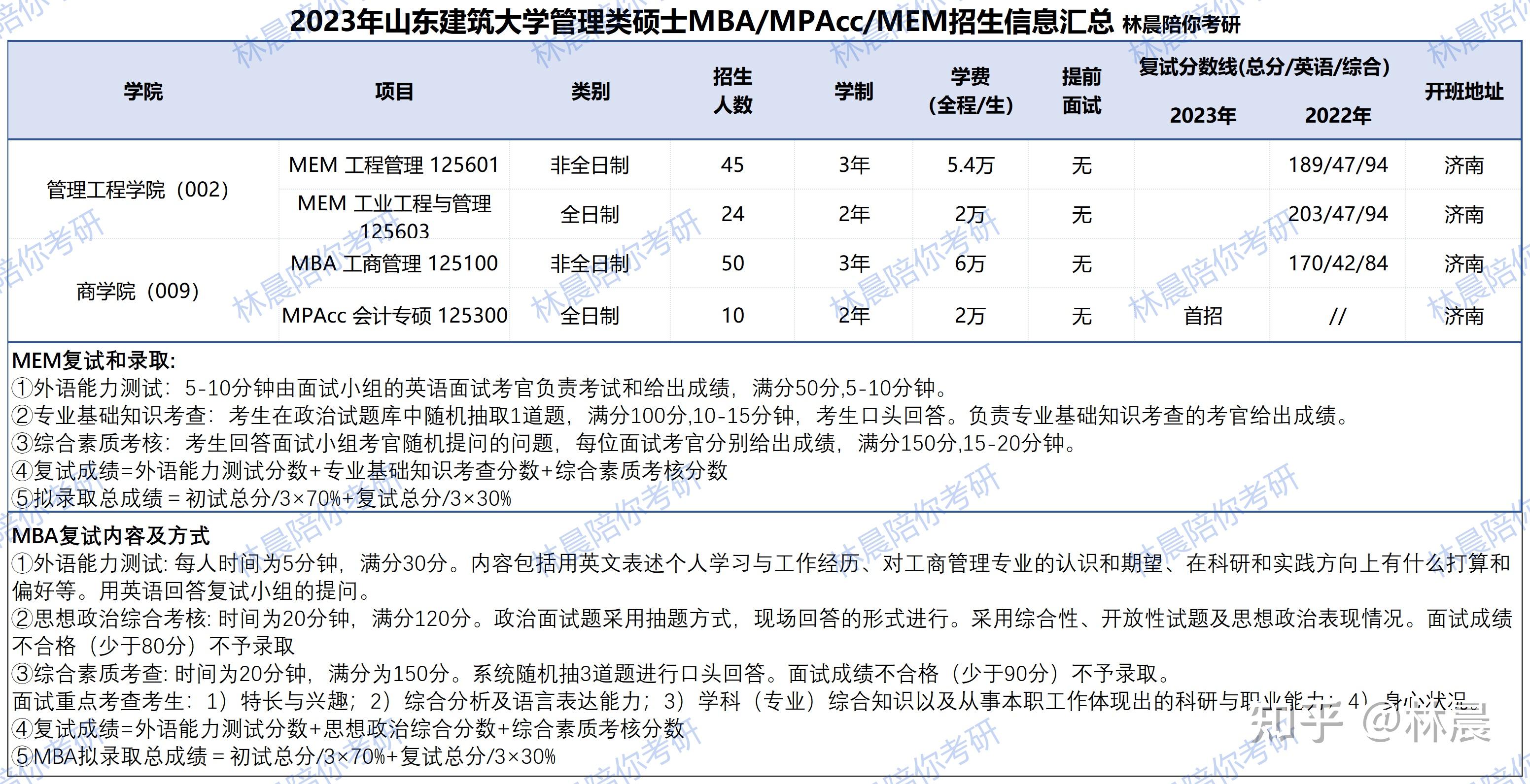 2023年山东建筑大学管理类硕士MBA/MPAcc/MEM招生信息汇总 林晨陪你考研 - 知乎