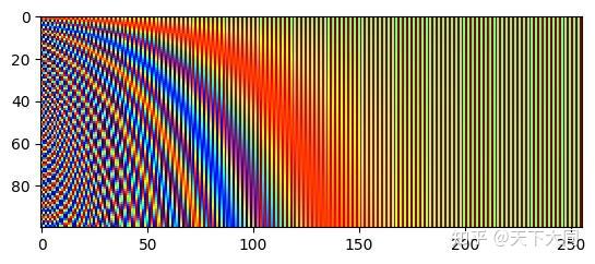 Transformer(一)，Positional Encoding 的高效实现方式 - 知乎