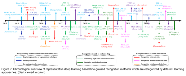 Fine-Grained Image Analysis with Deep Learning: A Survey - 快速笔记 - 知乎