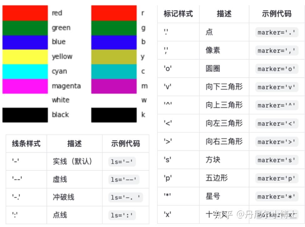 30分钟学习matplotlib画图 - 知乎