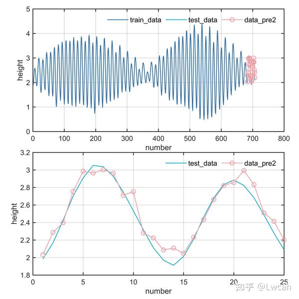 【MATLAB】史上最全的9种时序预测算法全家桶 - 知乎