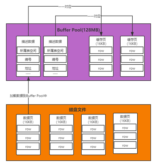 聊聊MySQL中的Buffer Pool - 知乎