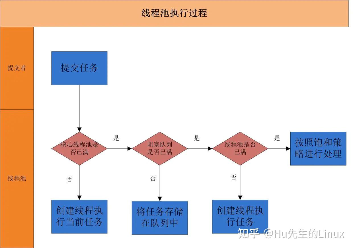 C 线程池threadpoolexecutor实现原理 知乎