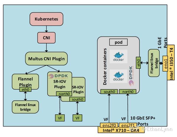 【Ethan说5G】从VNF到CNF，多网卡之SR-IOV的坑 - 知乎